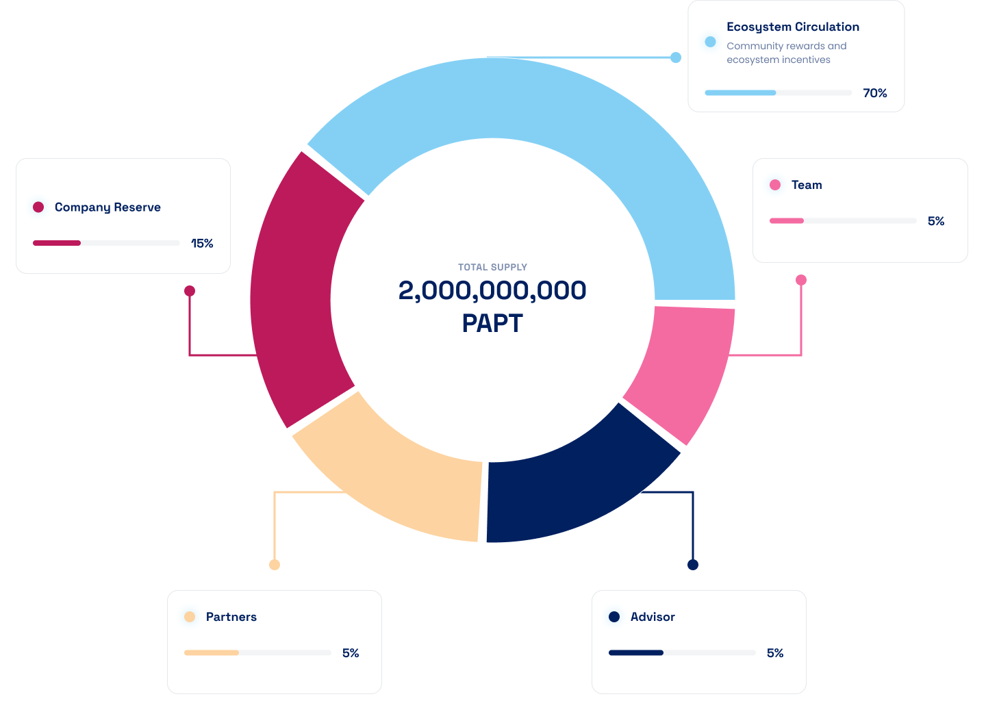 Tokenomics – PAPT Token